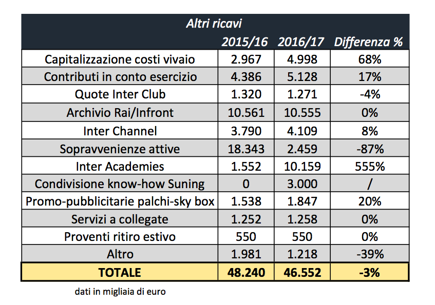 Inter, i numeri del bilancio 2017: tutti i ricavi e i costi della ...