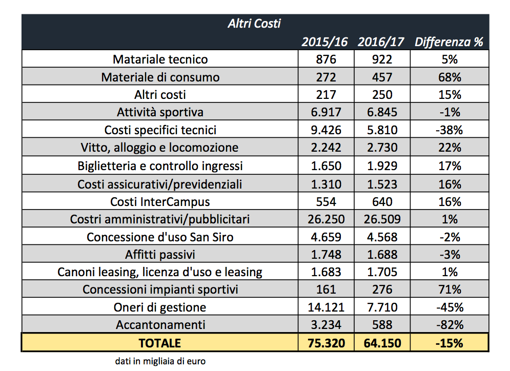 Inter, i numeri del bilancio 2017: tutti i ricavi e i costi della ...