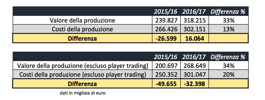Inter, i numeri del bilancio 2017: tutti i ricavi e i costi della ...