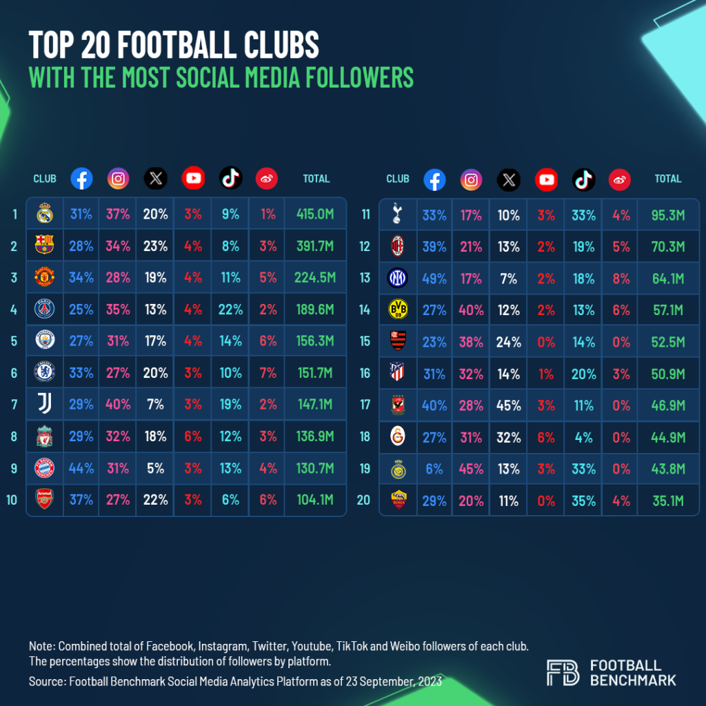 Club più seguiti sui social: Juve prima italiana, il Milan batte l'Inter