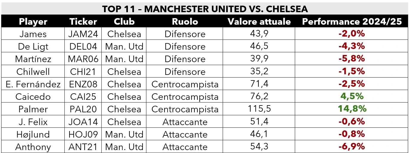 Big match in Premier: la top11 FPeX di Manchester United-Chelsea