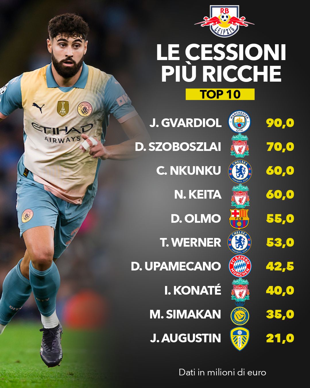 Quanto ha speso Red Bull Lipsia, come funziona il modello