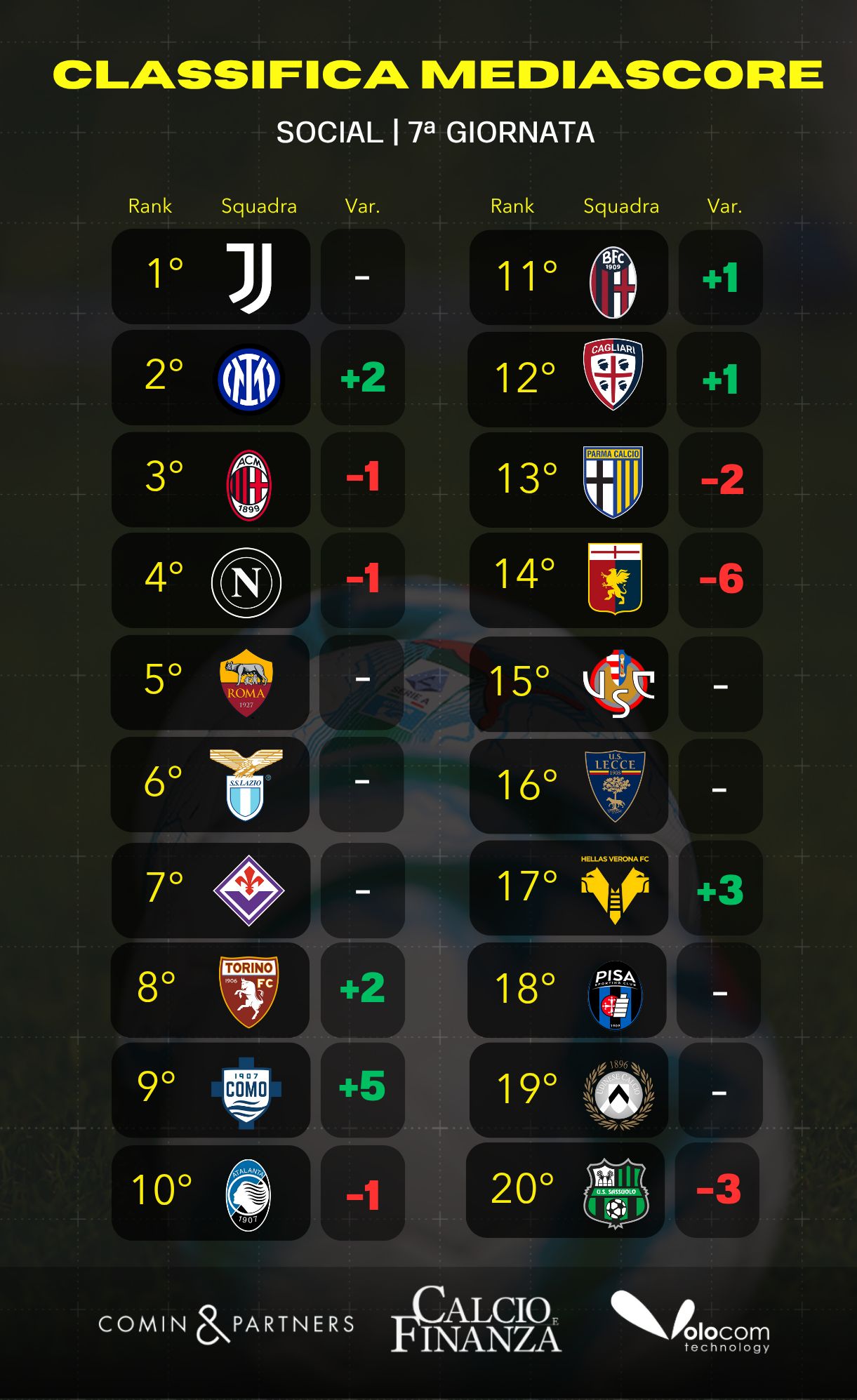 MediaScore 7 giornata: sui social Juventus, ma il campo dice Milan | Calcio e Finanza