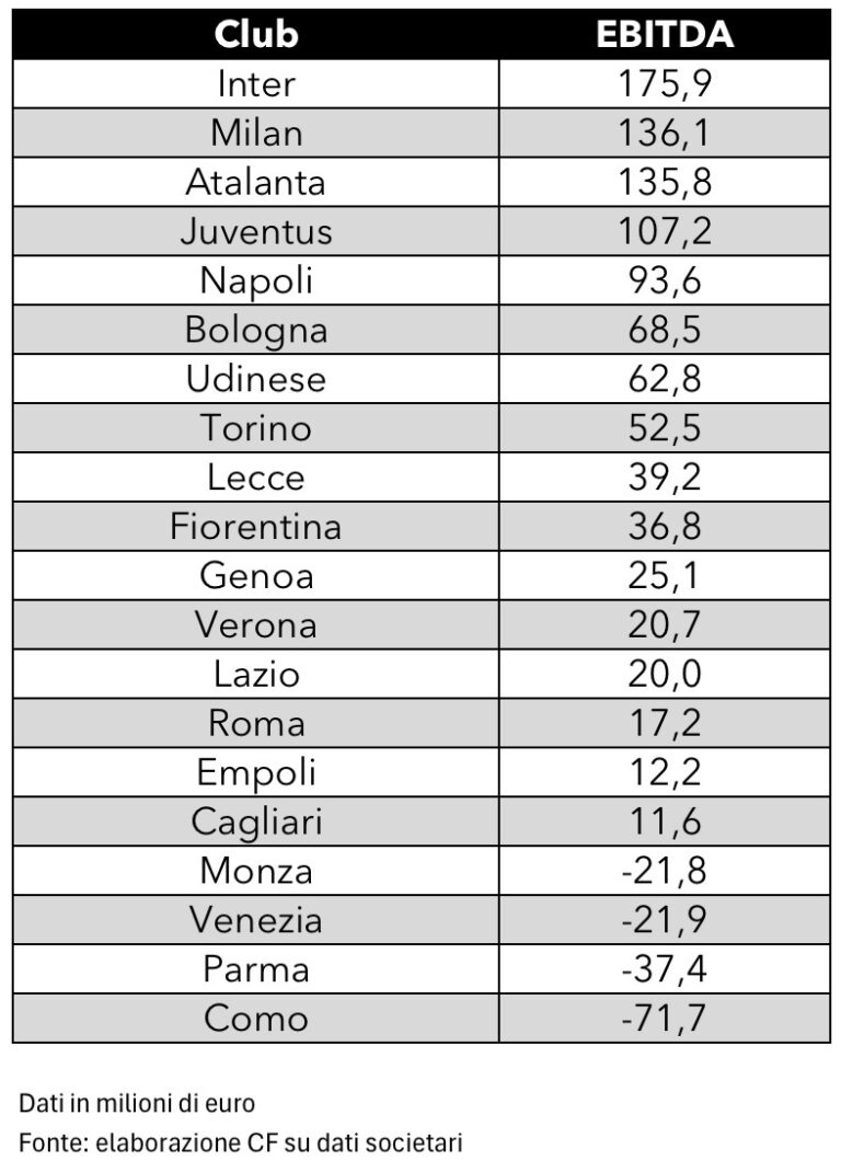 Serie A, la classifica per EBITDA: dall’Inter al Napoli, il confronto ...